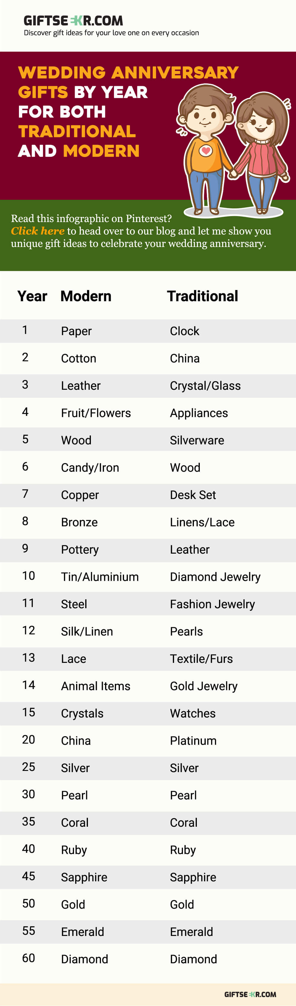 What Are The Wedding Anniversary Gifts By Year For Both Traditional And 
